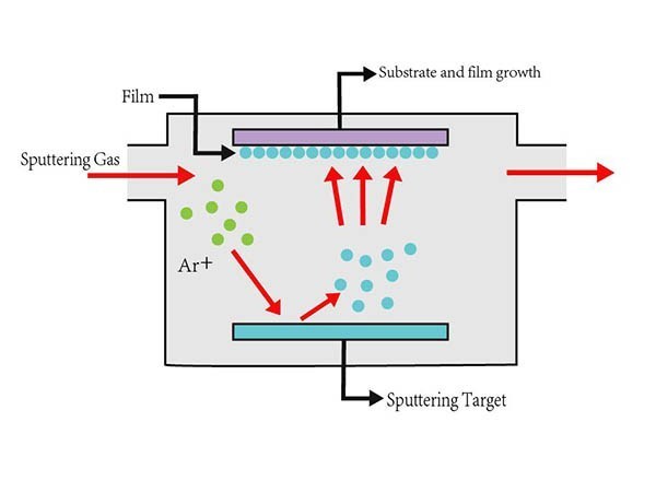 Application of sputtering targets in vacuum coating: Sputtering Targets
